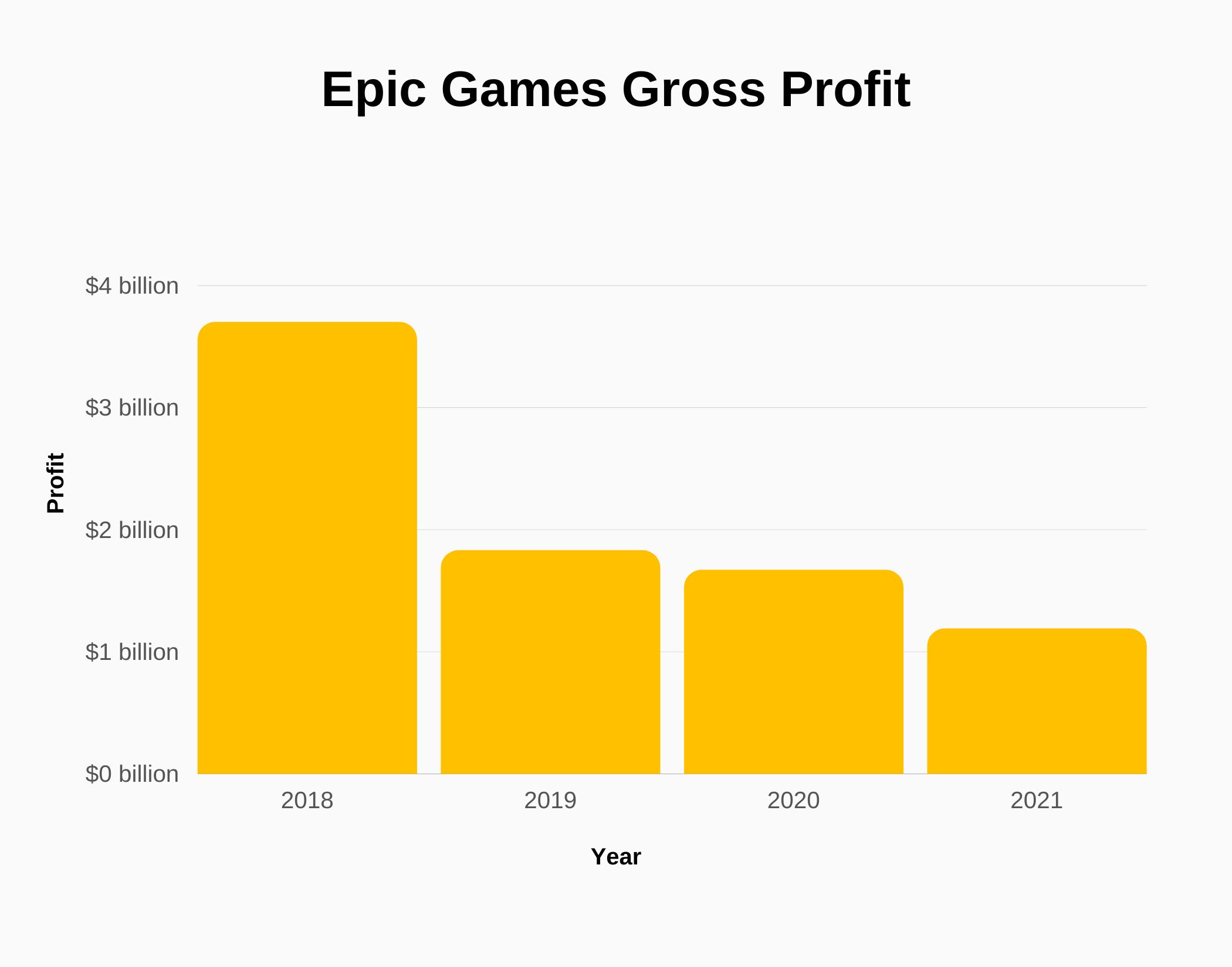 Epic Games Revenue and Growth Statistics (2023) | SignHouse